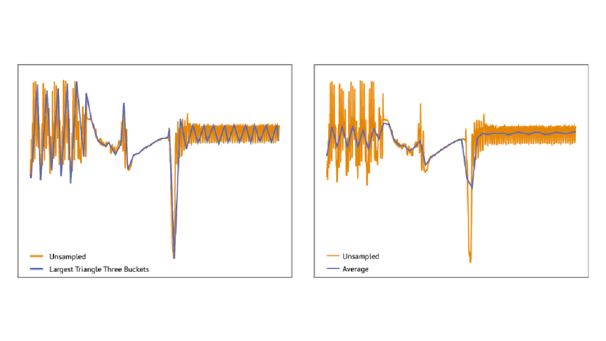 Line Charts & Sampling Time Series Data Sets | Datylon